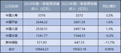 五大a股上市险企第一季度原保费收入近107万亿寿险需求有望继续保持旺盛 财险保费收入企稳 保险 金融界