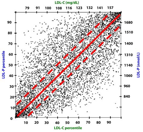 Ldl C Does Not Cause Cardiovascular Disease A Comprehensive Review Of