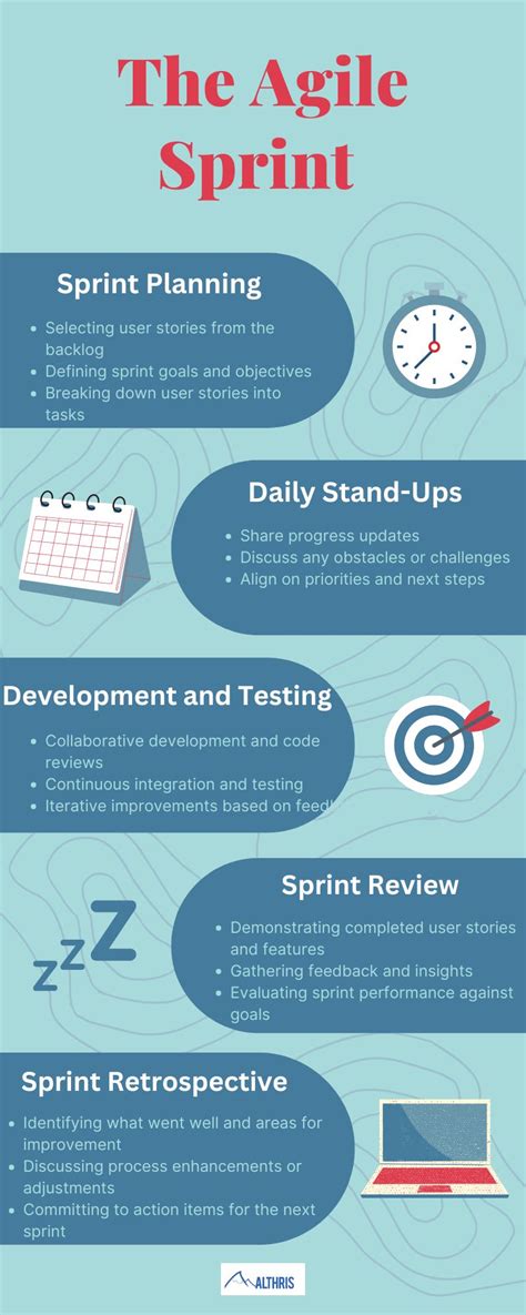 Althris Training On Linkedin Agiledevelopment Sprintcycle