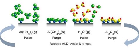Ald Coating For Anode Cathode Materials Targray