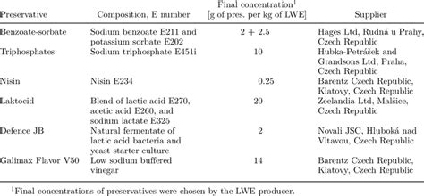 Food Preservatives Tested Their Characteristics And Final Download Scientific Diagram