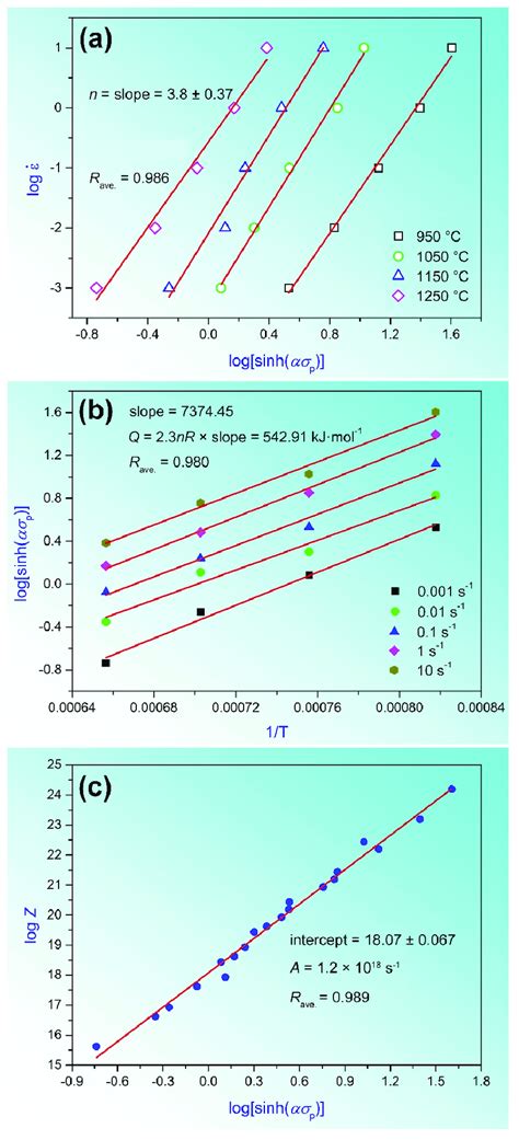 the plot between log download scientific diagram