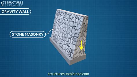 Retaining Walls Explained Types Forces Failure And Reinforcement