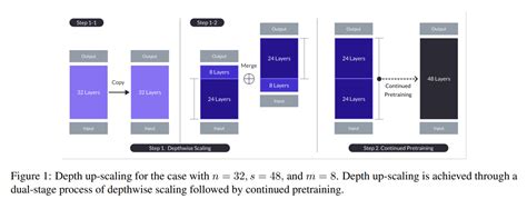 論文まとめ：solar 107b Scaling Large Language Models With Simple Yet