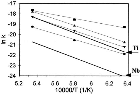 Arrhenius Plot Of The Parabolic Rate Constants Corresponding To