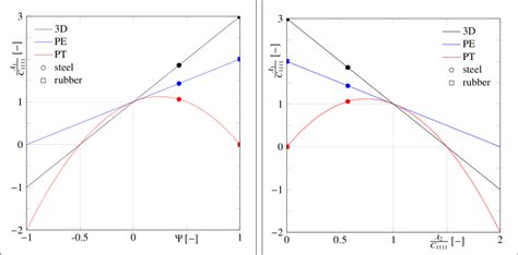 Normalized First Eigenvalue Versus Psi Left And Normalized First