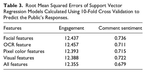 root mean squared errors of support vector regression models calculated