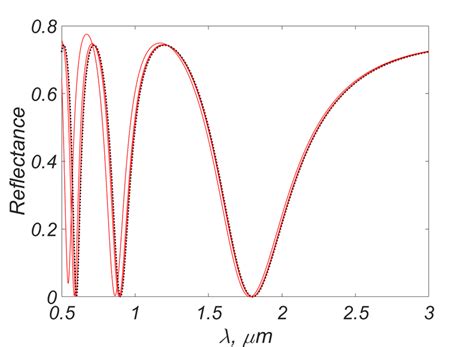 Fabry Perot Interferometer The Reflection Spectrum For The Case Of Download Scientific Diagram