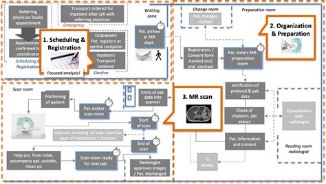 Analysis Of Core Processes Of The Mri Workflow For Improved Capacity