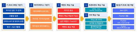 처음하는 파이썬 백엔드 fastapi 입문 fastapi부터 비동기 sqlalchemy까지 [풀스택 part1 2] 강의