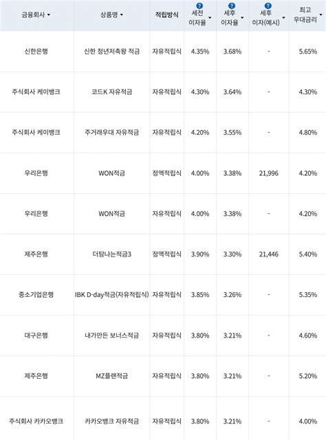 6월 4주 은행 적금12개월 최고 금리 연 435신한은행 ‘청년저축왕적금 한국금융신문
