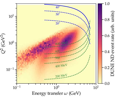 Comparison Of The Phase Space Of Neutrino Nucleon Interaction Events