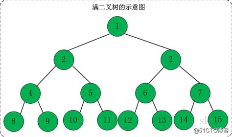数据结构之二叉树对具有n个结点的完全二叉树按照层次从上到下每一层 Csdn博客