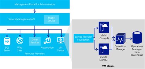 Step By Step Installation Of Service Provider Foundation 2012 R22016