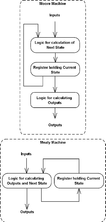 Figure 2 From Towards Evolvable State Machines And Their Applications Semantic Scholar