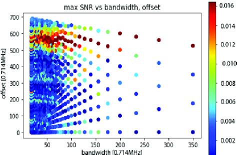 Optimizing A Band Pass Filter A Snr Of Filtered Signal By Snr Fft