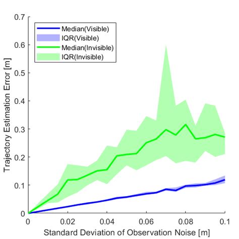Estimation Performance For The Our Method In Different Examples At