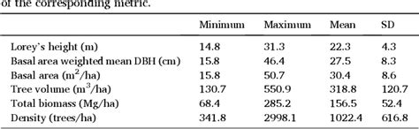 Table 1 From Individual Tree Segmentation And Species Classification