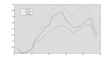 Result Of Fuzzy Proposed Approach For Representing Complete Traffic