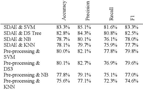 table iii from an intrusion detection system using sdae to enhance