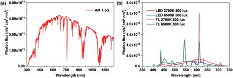 A The Standard AM 1 5 G Solar Spectrum B The Radiative Spectra Of