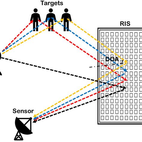 The Passive Sensing System Model Based On Ris Download Scientific