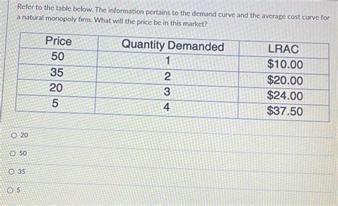 Solved Refer To The Table Below The Information Pertains To The Demand Curve And The Average