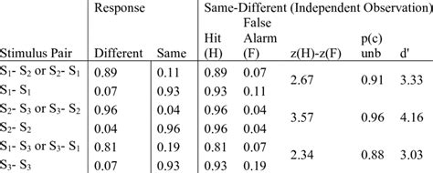 1 Proportion Correct For Same Different Independent Observations