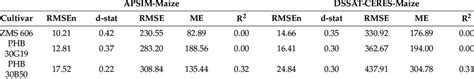 The Apsim Maize And Dssat Ceres Maize Model Calibration Statistics For Download Scientific