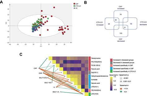 integration of respiratory microbiomes and metabolomes a integration