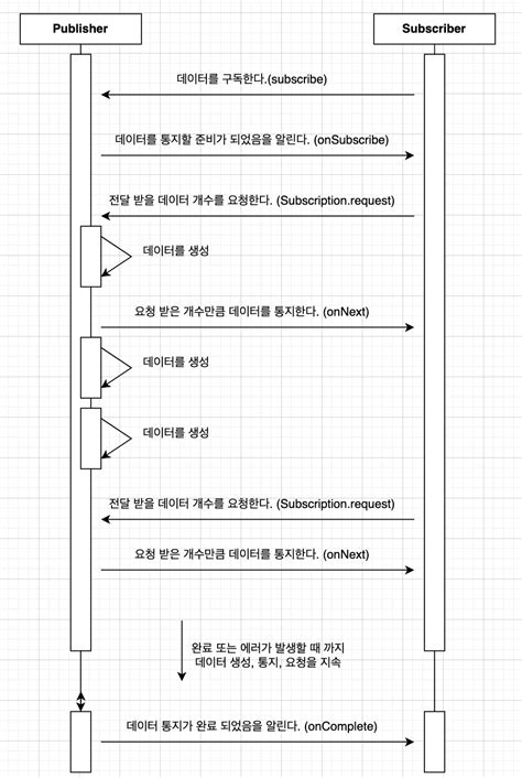 리액티브 프로그래밍 시작하기 reactor편