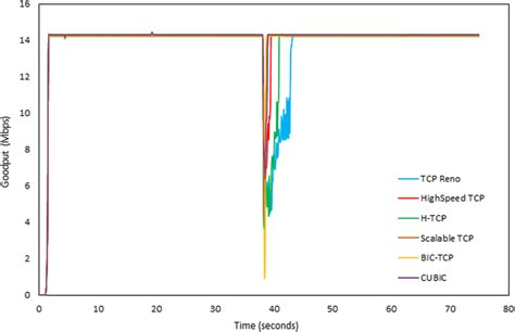 tcp goodput during a2 a4 rsrq handover download scientific diagram