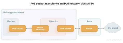Using NAT To Work With IPv Traffic In IPv Networks Apriorit