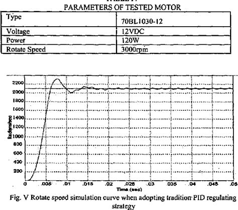 Figure V From Speed Control Of Brushless Dc Motor Using Genetic