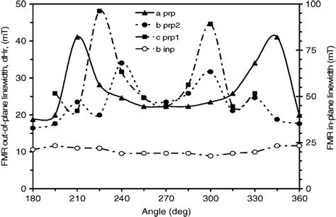 Angular Dependence Of The Fmr Linewidths For 2 D Arrays Of 5 Nm Thick
