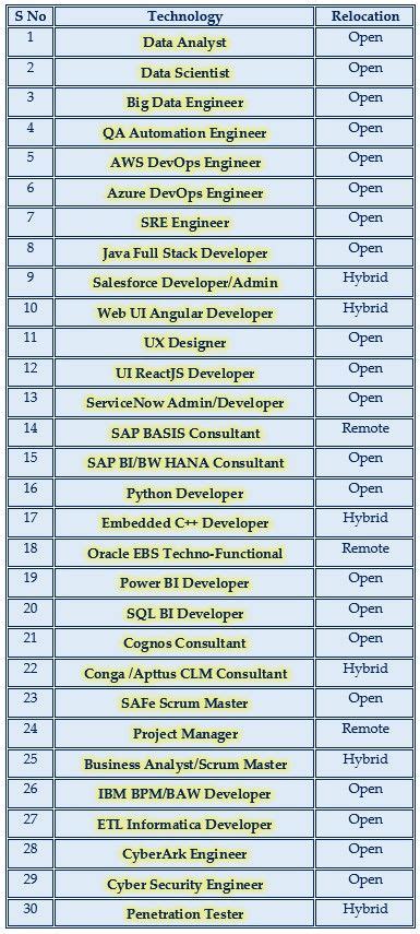 Job Email Technology Java Dataengineer Qa Sre Azure Reactdeveloper Projectmanager