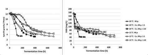 Fermentation Kinetics Expressed By Specific Gravity Plato Degrees Download Scientific
