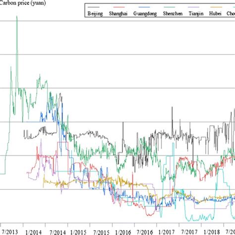 The Carbon Price And Trading Volumes Of The Ets Pilots Between 2013 And Download Scientific