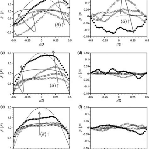 Radial Variations Of Mean Liquid Velocity Normalized By The Bulk