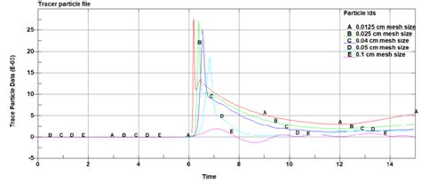 Mesh Size Comparison On Pressure Of Low Velocity And Small Projectile