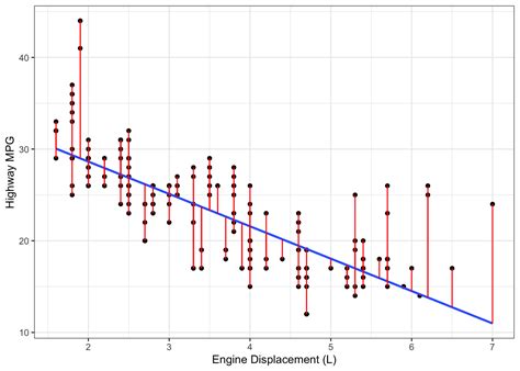 Chapter 12 Assessing Model Assumptions Introduction To Regression
