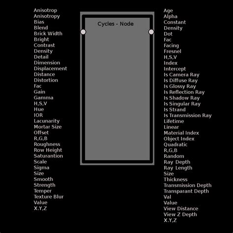 Cycles Shader Nodes Inputs Outputs What Are The Exact Data