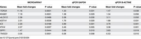 Rt Pcr Confirmation Of Microarray Download Table