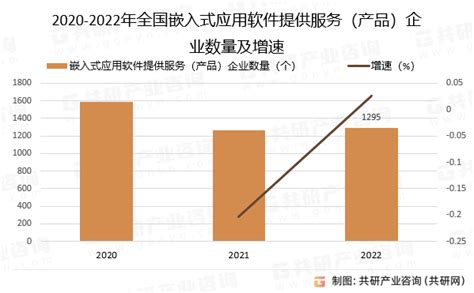 2023年中国嵌入式应用软件提供服务（产品）企业数量、收入及发展趋势分析 图 共研咨询共研网