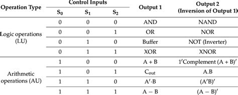 The Operations Of The Proposed Reversible Qca Alu Download