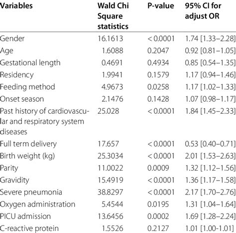 Univariate Logistic Regression Analysis Of The Risk Factors Associated