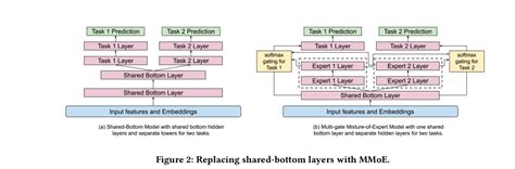 notes on “recommending what video to watch next a multitask ranking