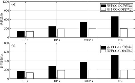 efficient magnetotelluric forward modeling in the spherical coordinate