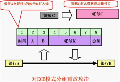 对称加密和分组加密中的四种模式 ecb、cbc、cfb、ofb cfb相比cbc加密的优点 csdn博客