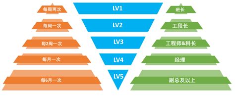 Lpa Plan 分层审核计划
